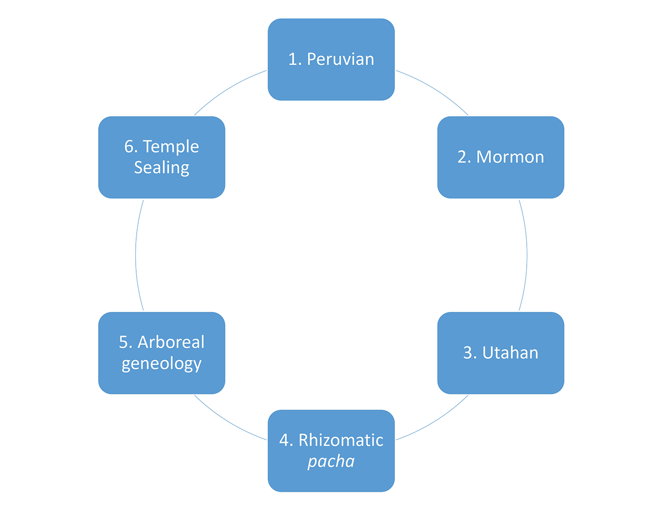 Tiny Papers: Peruvian Mormon Substances of Relatedness - Dialogue Journal